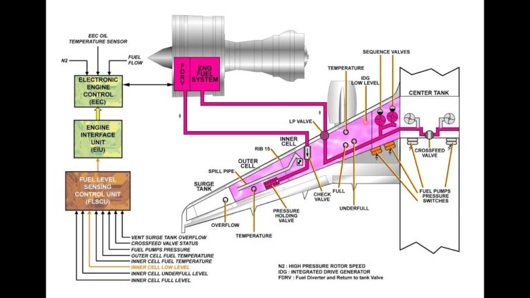 A320 Fuel System - Contrail Aviation School