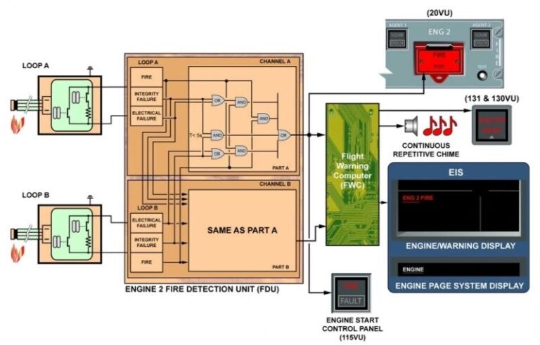 Airbus A320 Fire Protection System - Contrail Aviation School