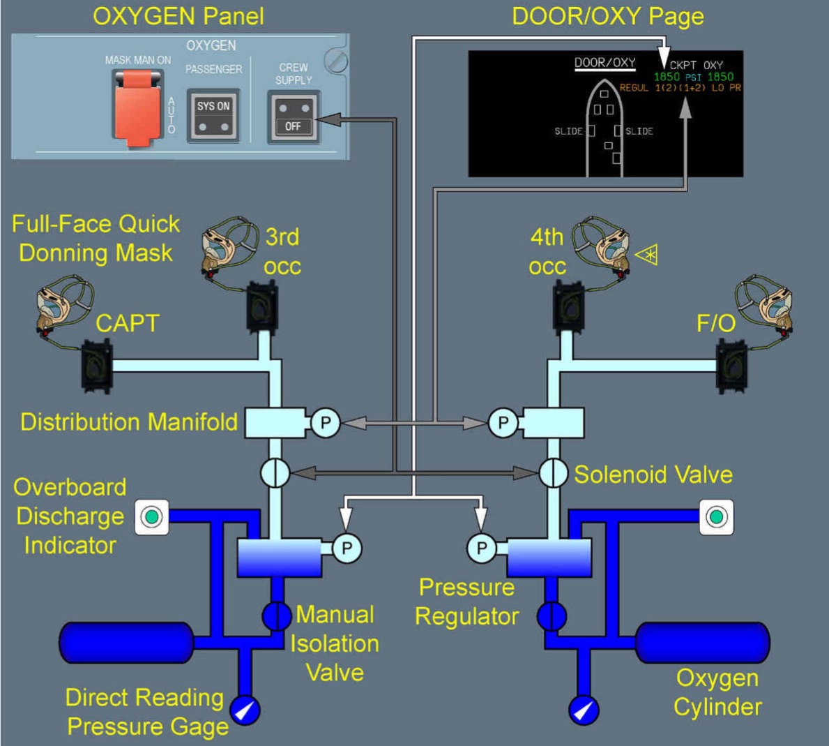 A320 Oxygen System - Contrail Aviation School